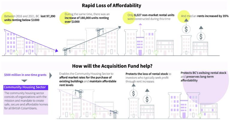 New $500 Million Rental Protection Fund Announced - CHF BC